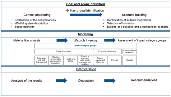 Towards Sustainable Municipal Solid Waste Management: An SDG-Based ...