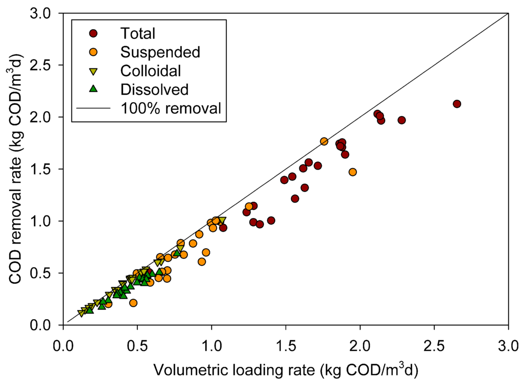 Comparison of Three Systems for Biological Greywater Treatment