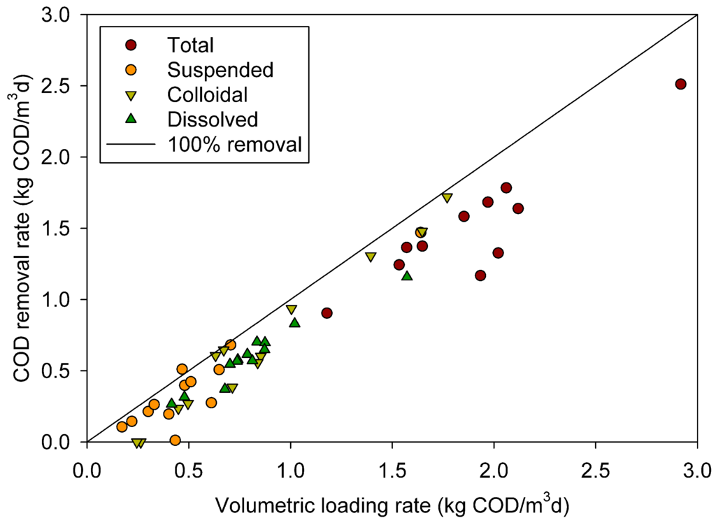Comparison of Three Systems for Biological Greywater Treatment