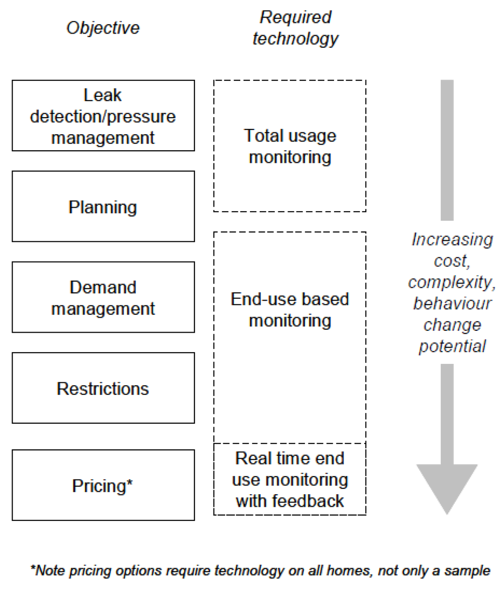 Smart Metering and Water End-Use Data: Conservation Benefits and ...