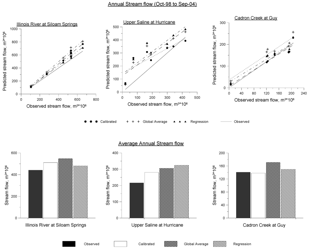 Regionalization of SWAT Model Parameters for Use in Ungauged Watersheds