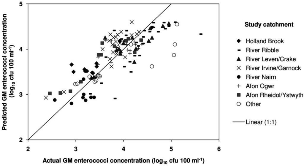 Generic Modelling of Faecal Indicator Organism Concentrations in the UK