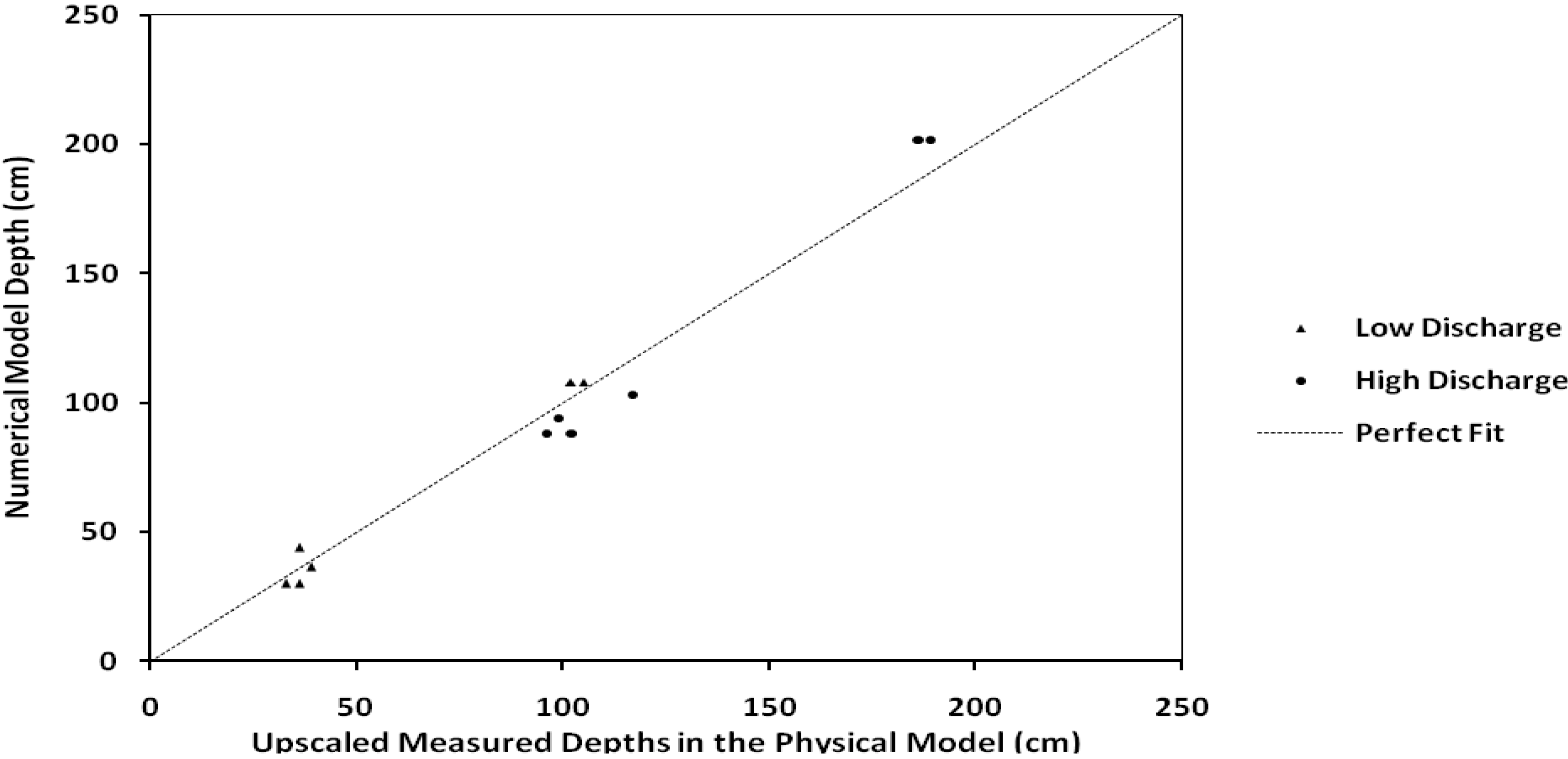 Coupling Numerical and Physical Modeling for Analysis of Flow in a Diversion Structure with ...