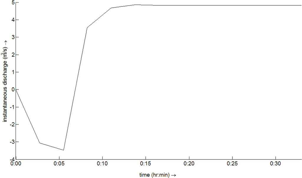 Water | Free Full-Text | Coupling Numerical and Physical Modeling for Analysis of Flow in a ...