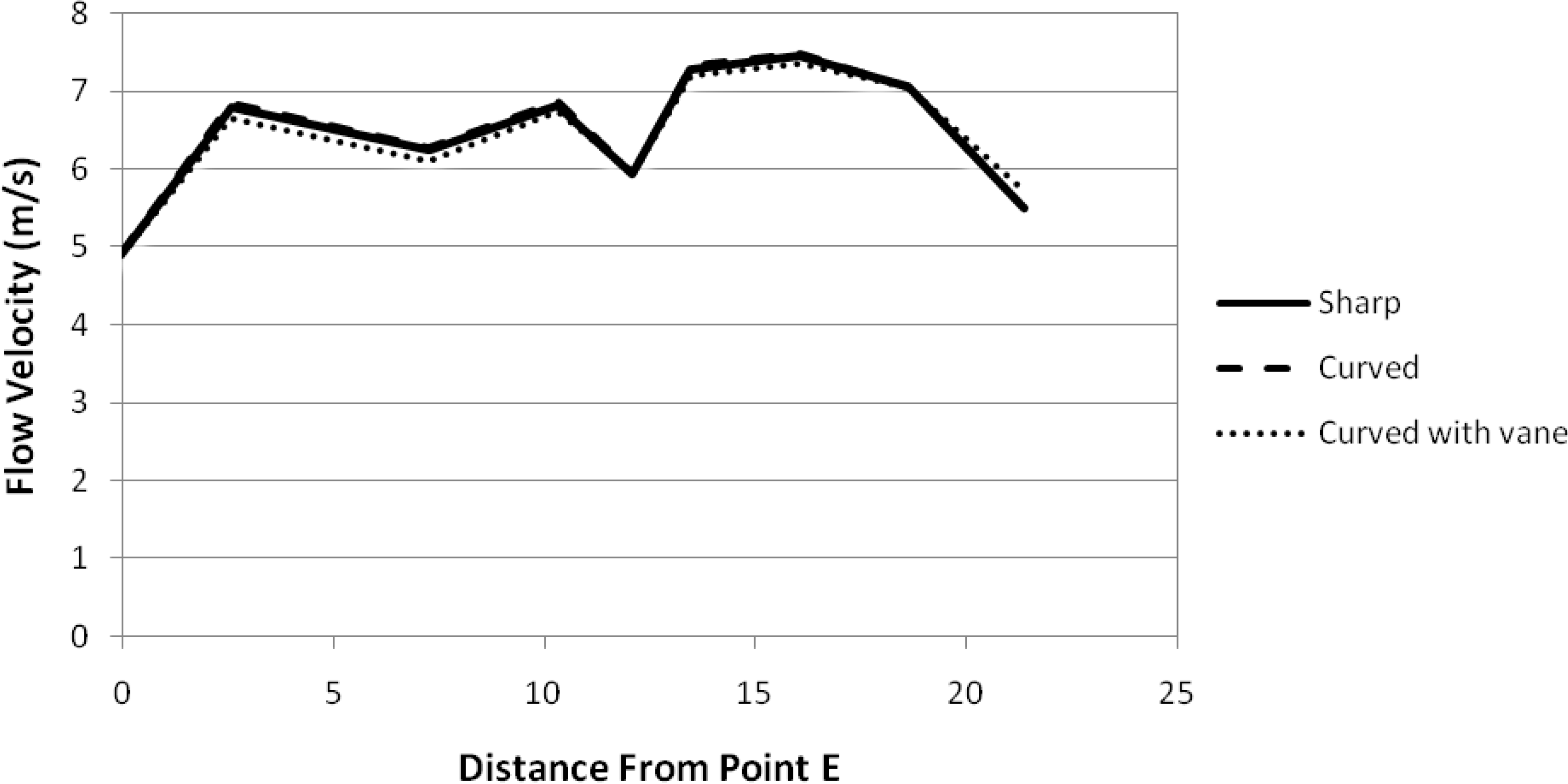 Coupling Numerical and Physical Modeling for Analysis of Flow in a Diversion Structure with ...