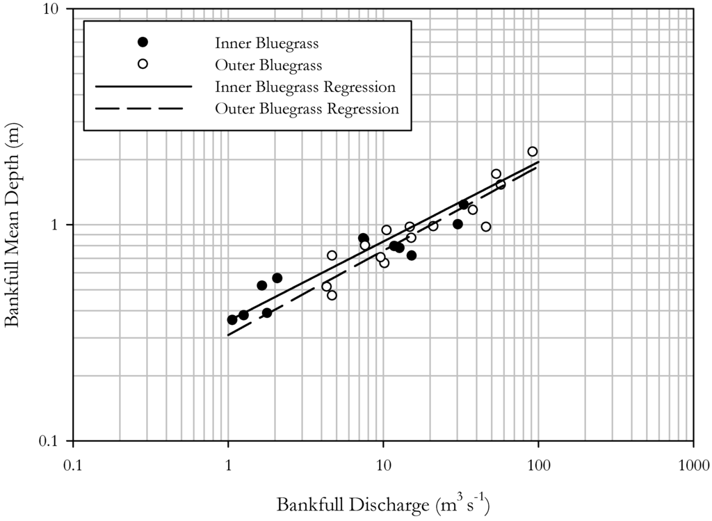 Bankfull Hydraulic Geometry Relationships for the Inner and Outer ...