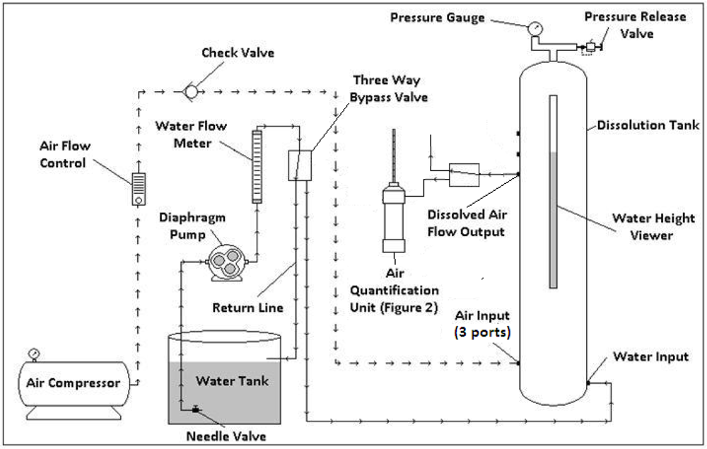 Optimizing the Air Dissolution Parameters in an Unpacked Dissolved Air ...