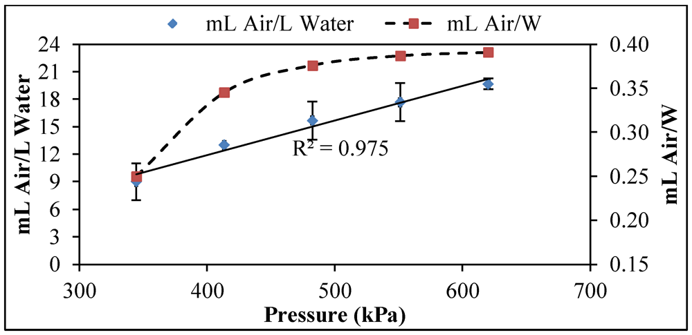 Optimizing the Air Dissolution Parameters in an Unpacked Dissolved Air ...