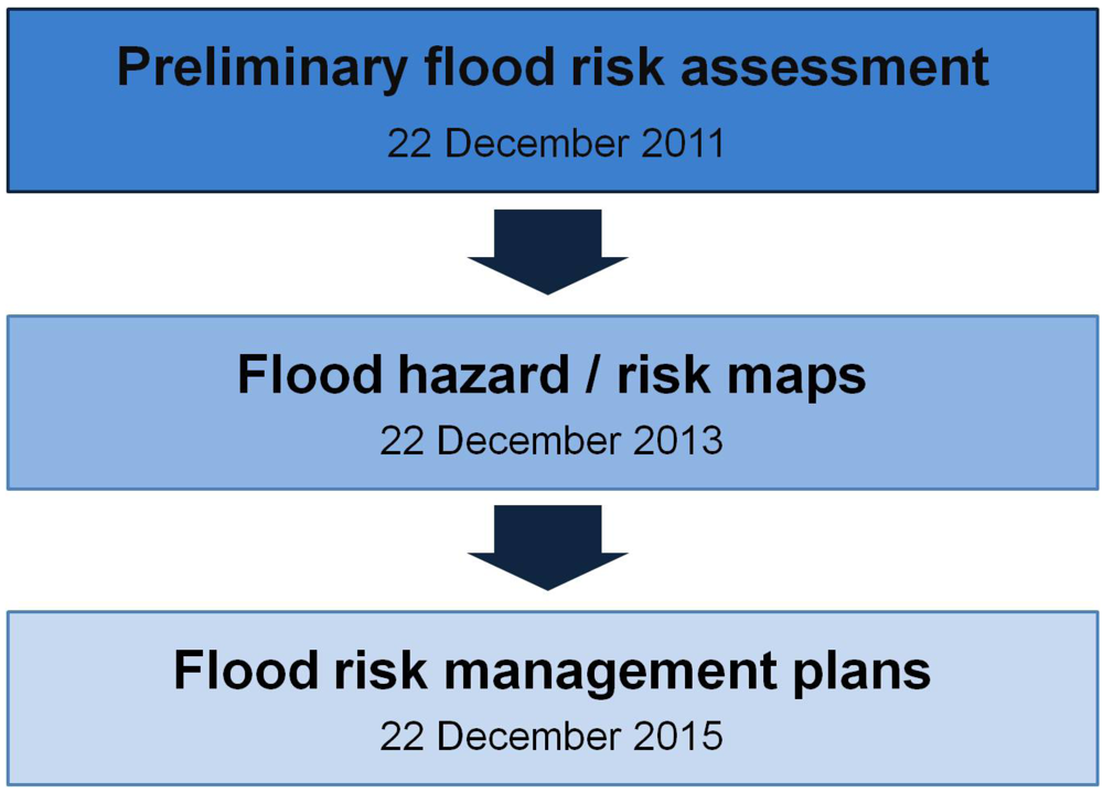 Towards a Risk Governance Culture in Flood Policy—Findings from the ...