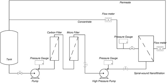 The Ability of a Nanofiltration Membrane to Remove Hardness and Ions ...