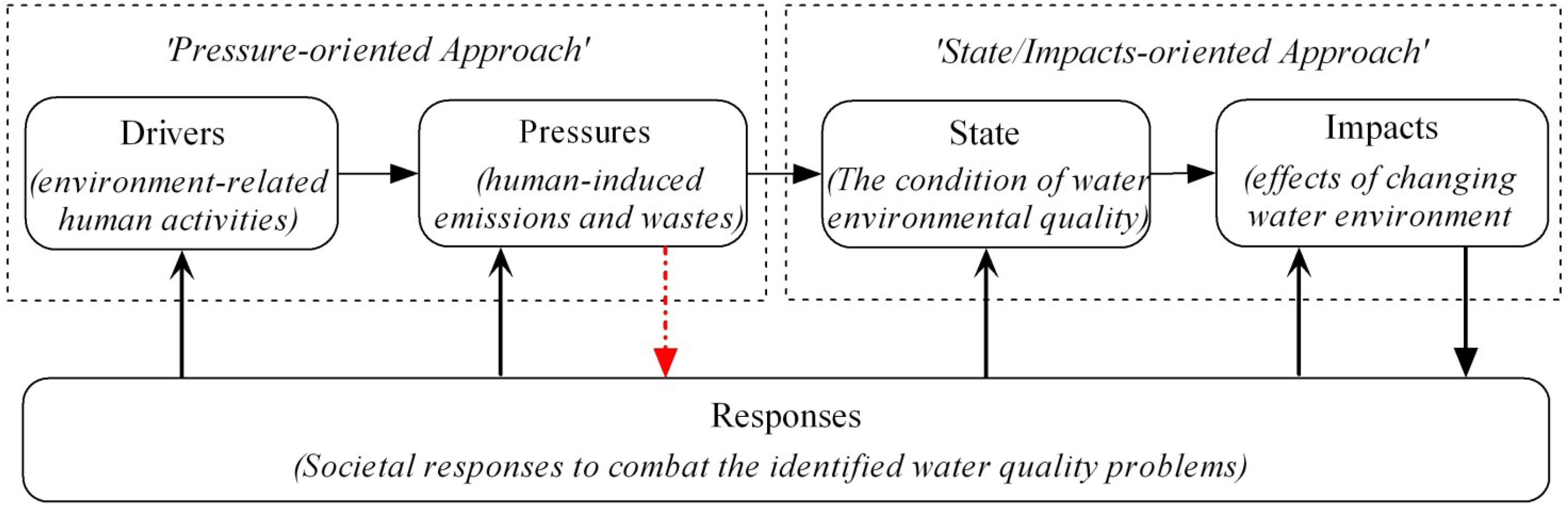 The DPSIR Framework and a Pressure-Oriented Water Quality Monitoring ...