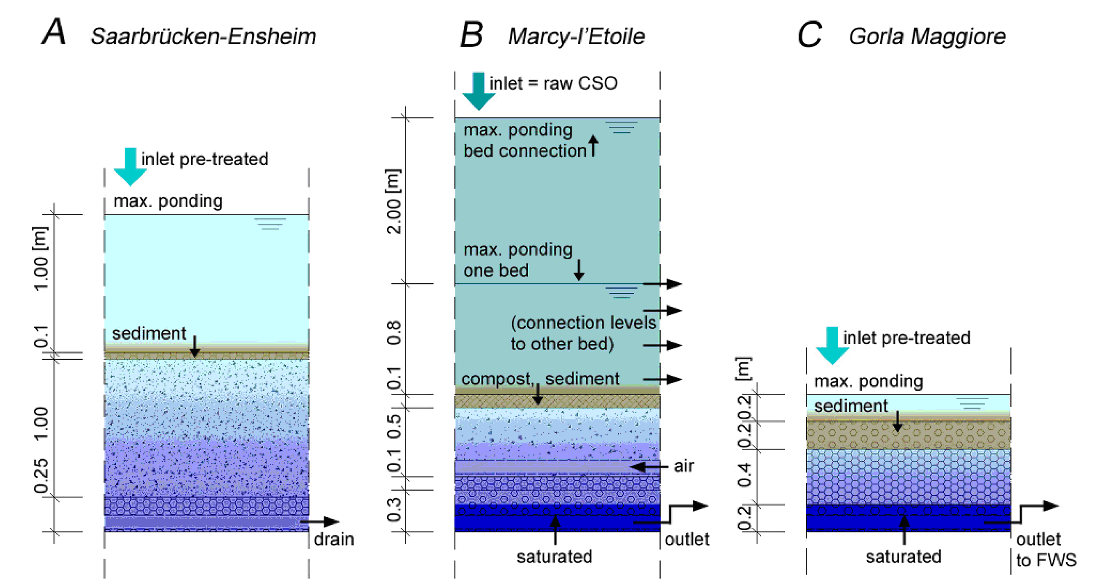 Constructed Wetlands for Combined Sewer Overflow Treatment—Comparison of German, French and ...