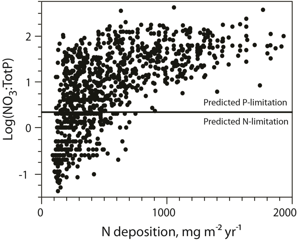 Inorganic Nitrogen Deposition and Its Impacts on N:P-Ratios and Lake ...