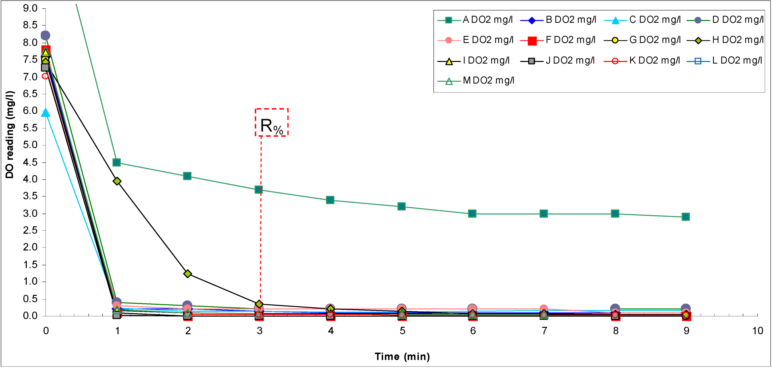 Dissolved Oxygen Graph Dissolved Oxygen Graph