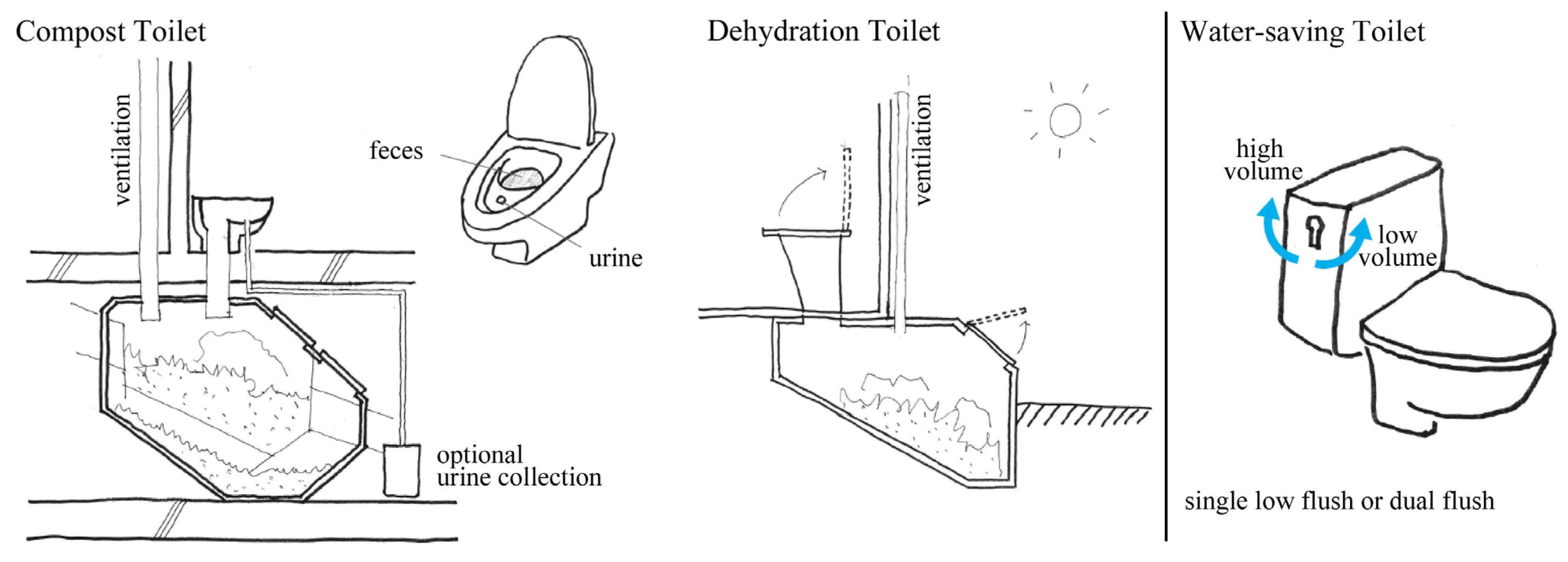 Quantitative Assessment of Water Use Efficiency in Urban and Domestic ...