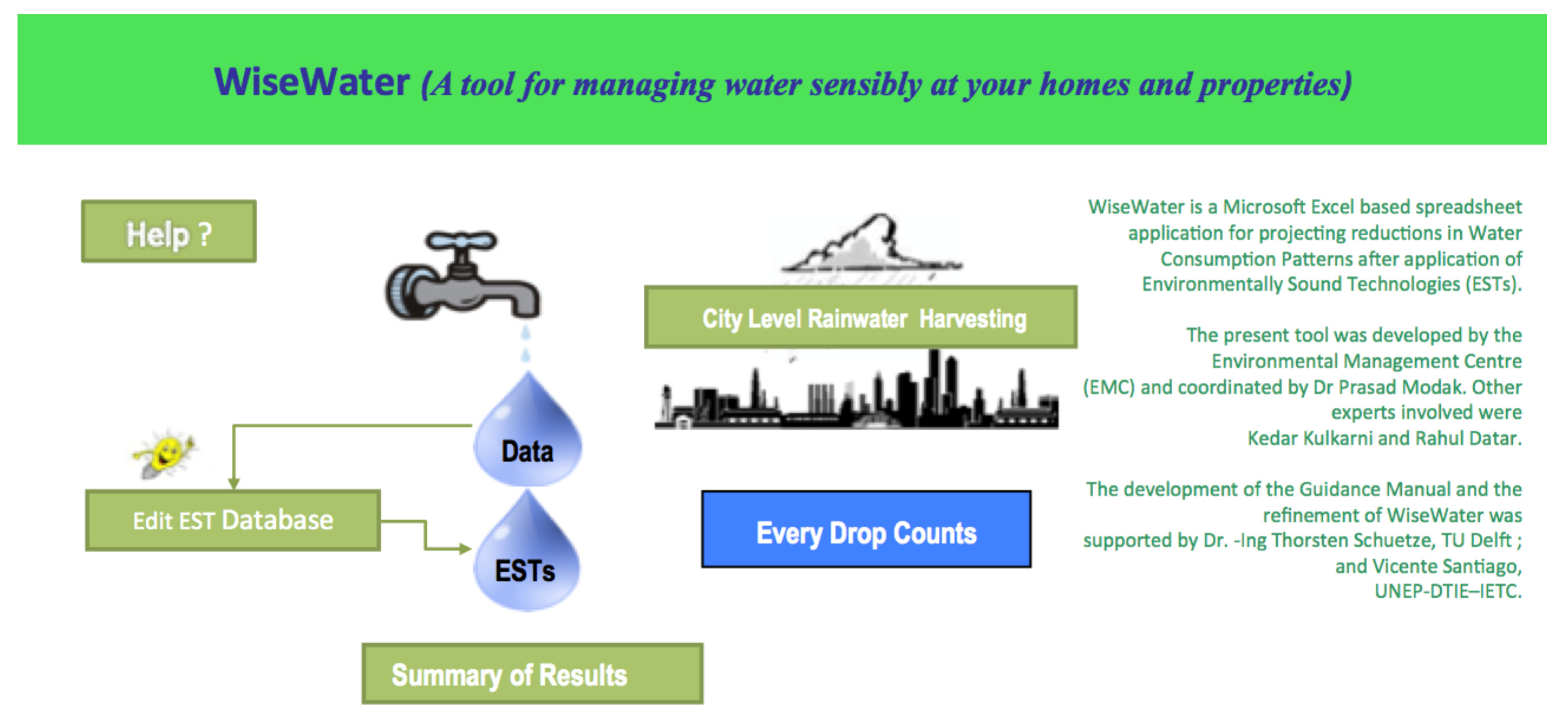 Quantitative Assessment of Water Use Efficiency in Urban and Domestic ...