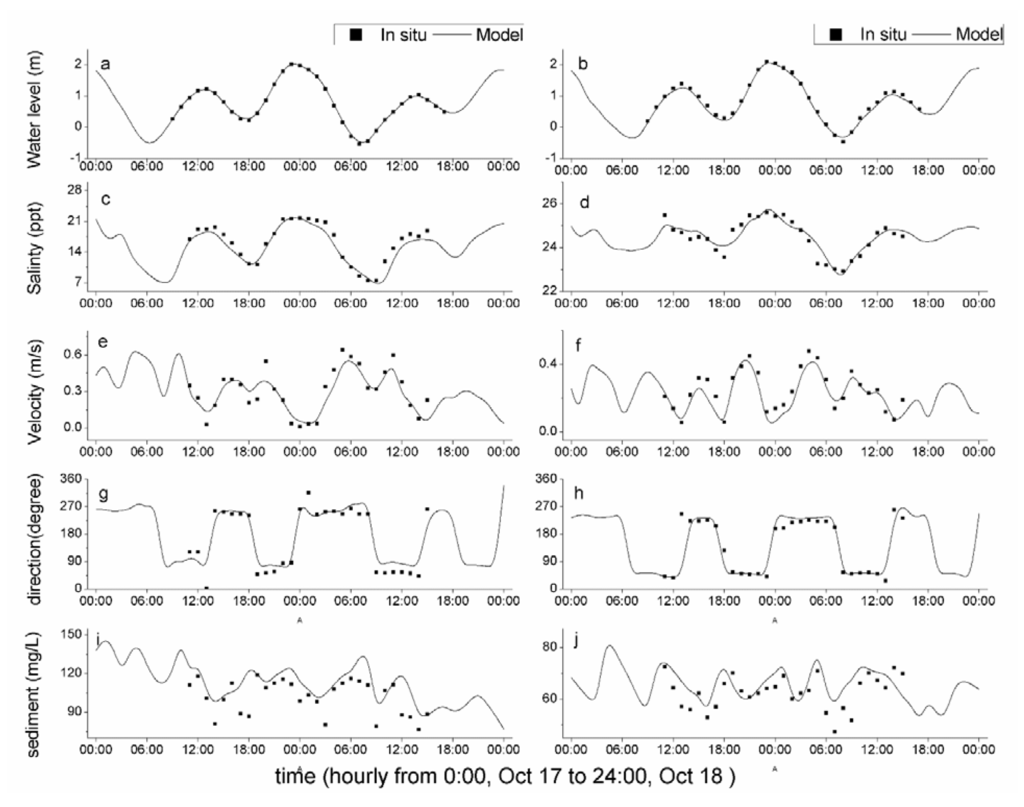 Water | Free Full-Text | Improving Sediment Transport Prediction by ...