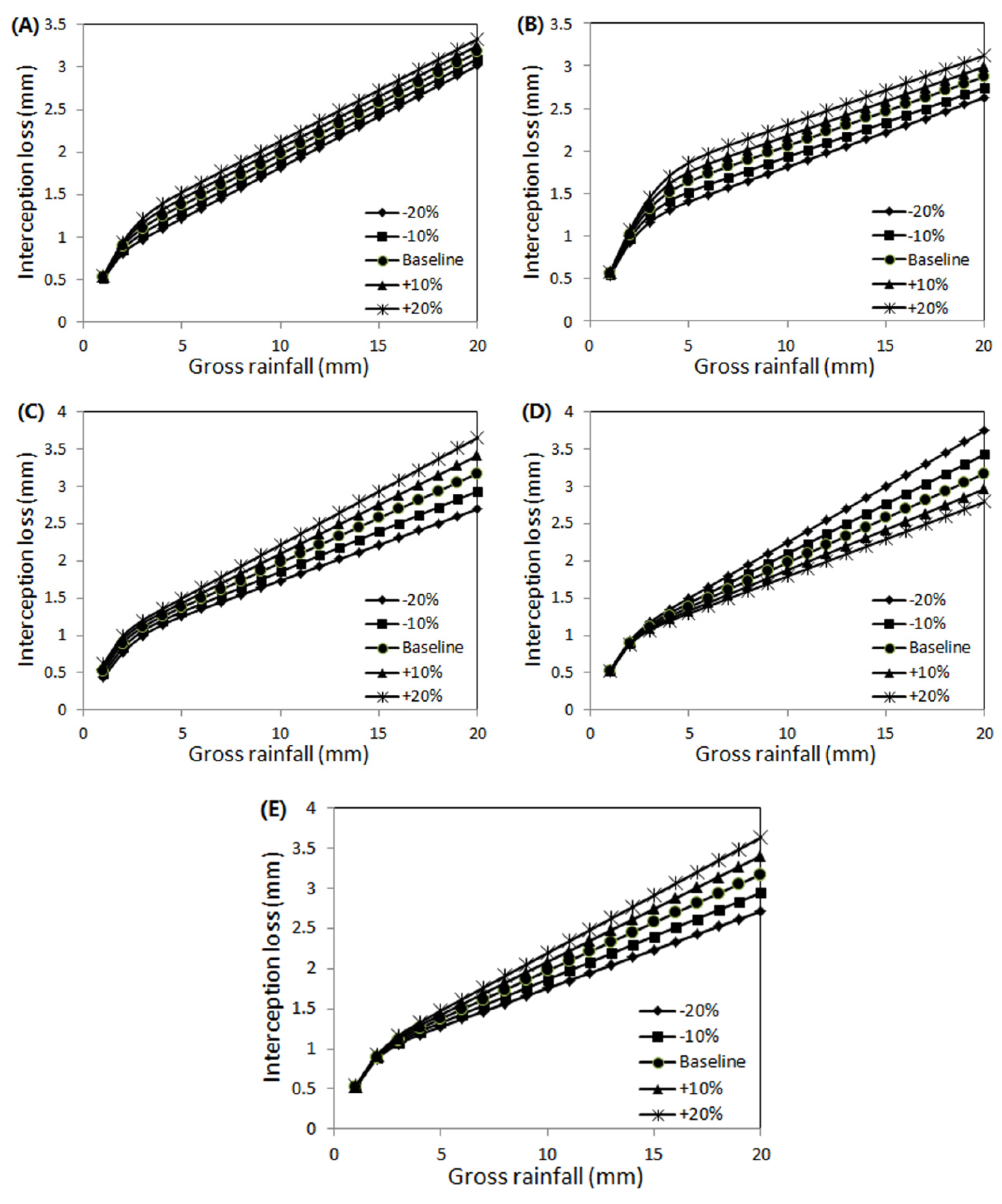 A Modified Gash Model for Estimating Rainfall Interception Loss of Forest Using Remote Sensing ...