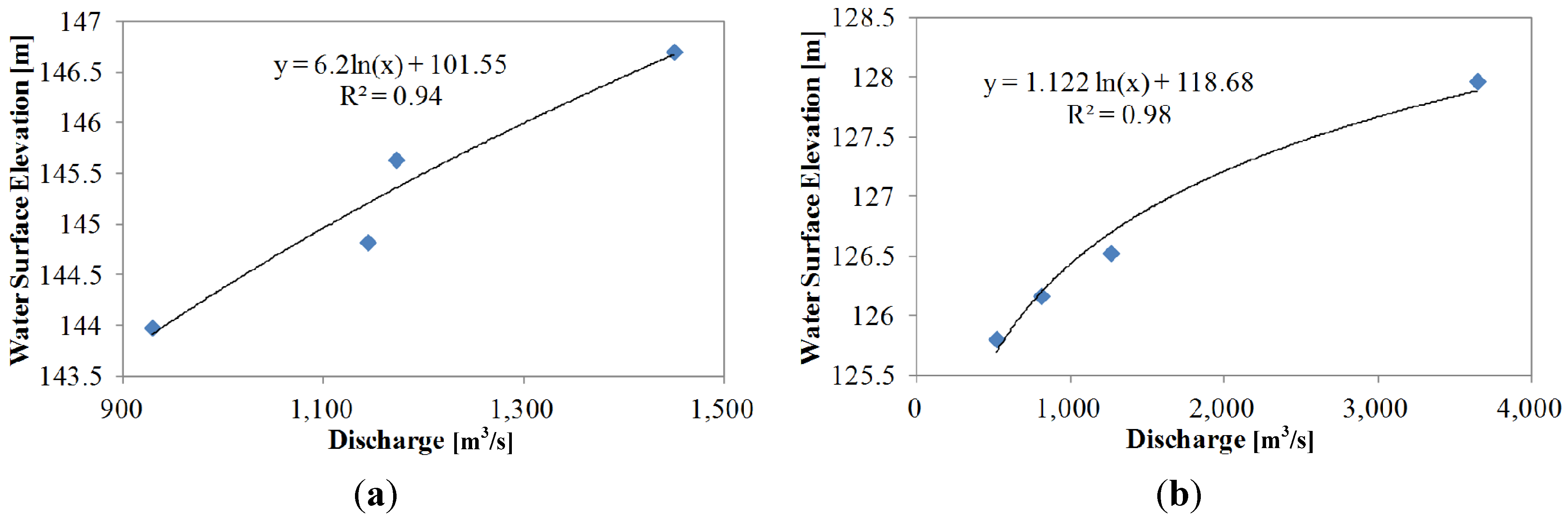 Simplified Flood Inundation Mapping Based On Flood Elevation-Discharge ...