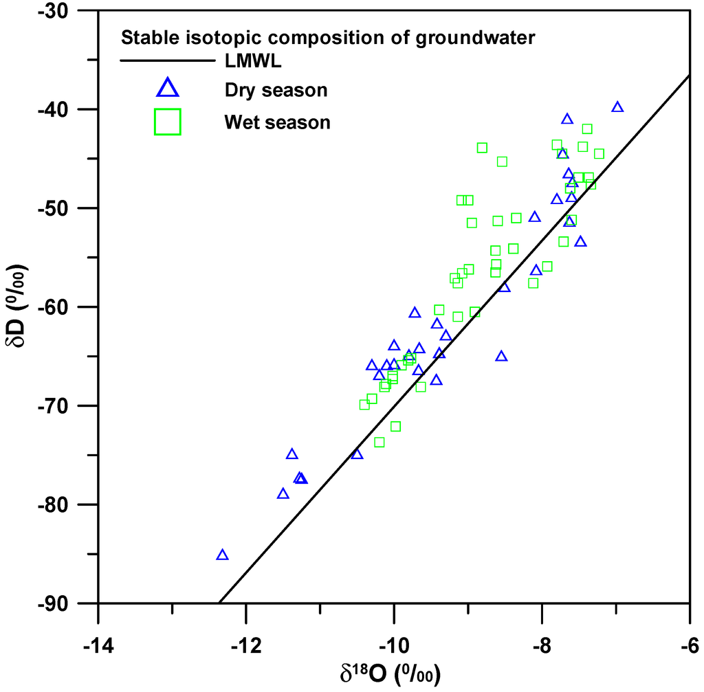 Water | Free Full-Text | Identifying Seasonal Groundwater Recharge ...