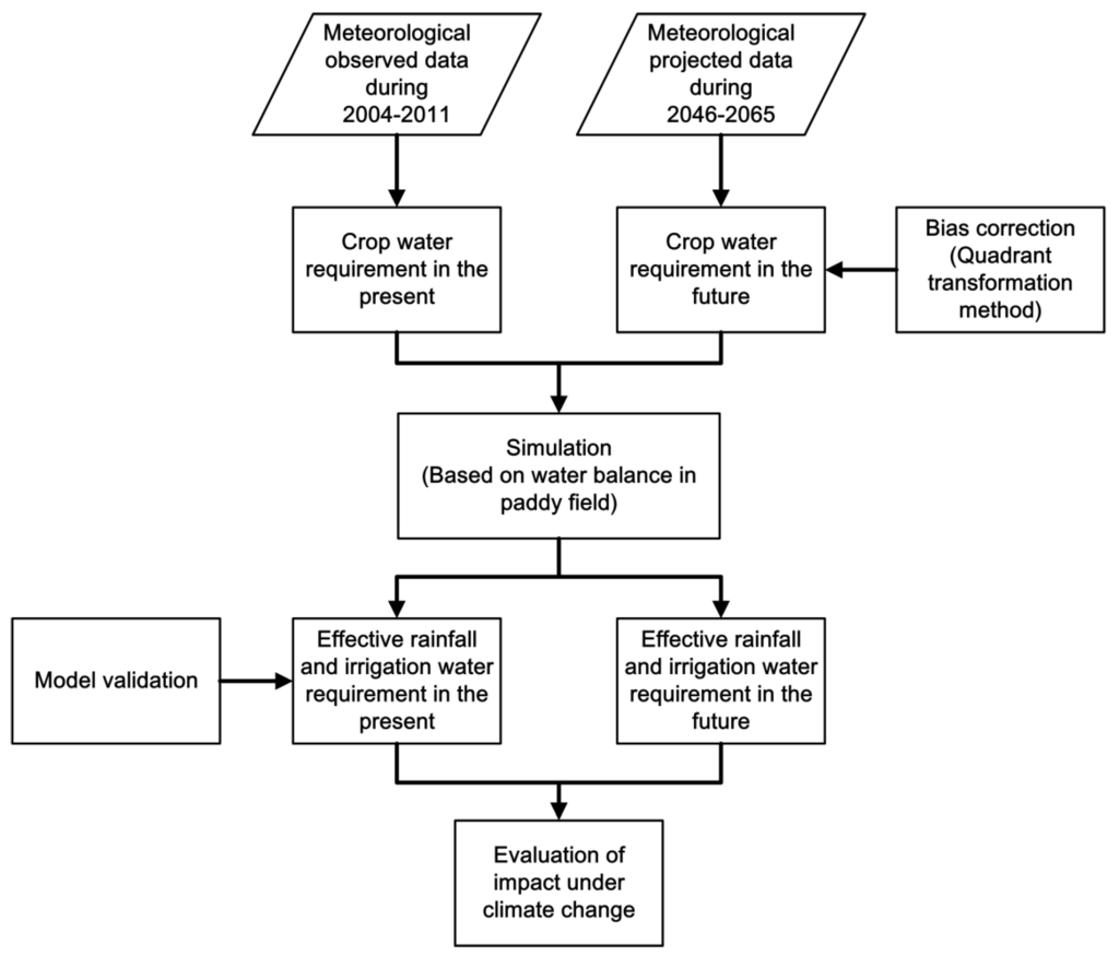 Impact of Climate Change on the Irrigation Water Requirement in ...