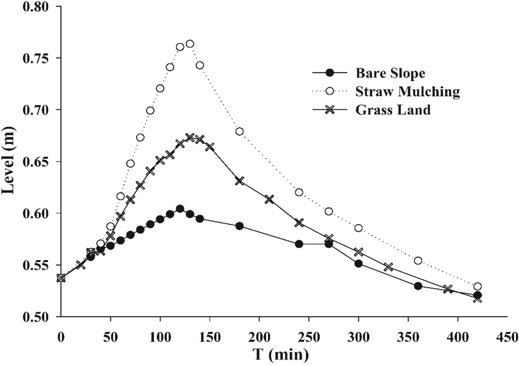 Effects of Soil and Water Conservation Measures on Groundwater Levels ...