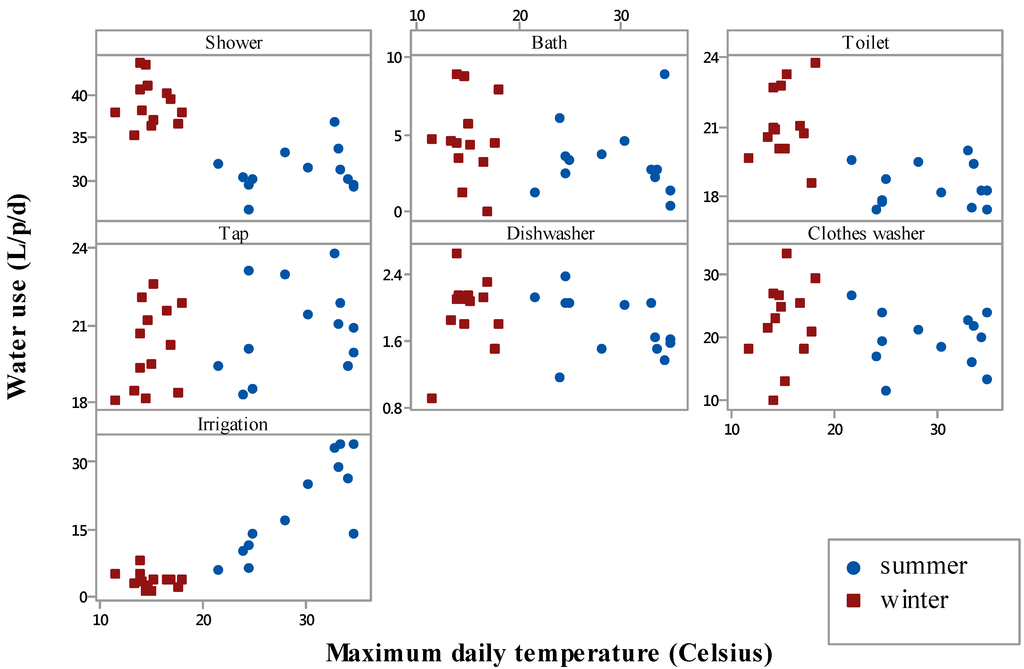Seasonal Demand Dynamics of Residential Water End-Uses