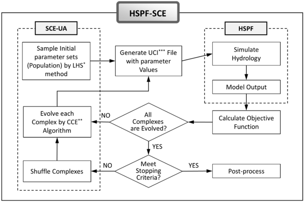 Automatic Calibration Tool for Hydrologic Simulation Program-FORTRAN Using a Shuffled Complex ...