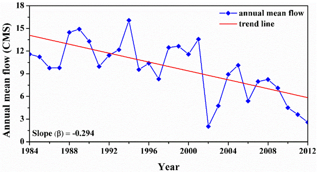 Spatial and Temporal Streamflow Trends in Northern Taiwan