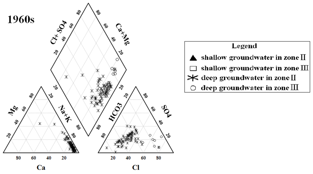 Assessment of Long-Term Evolution of Groundwater Hydrochemical ...
