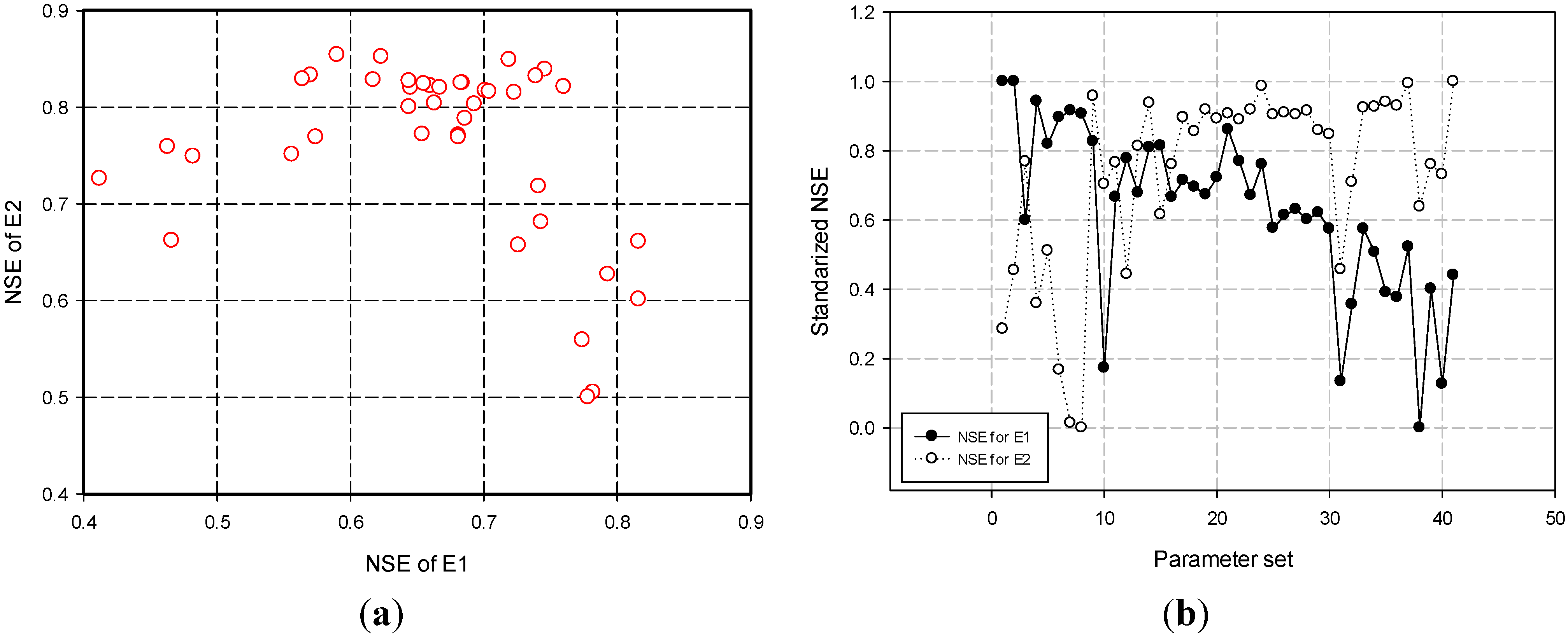 Robust Parameter Estimation Framework of a Rainfall-Runoff Model Using Pareto Optimum and ...