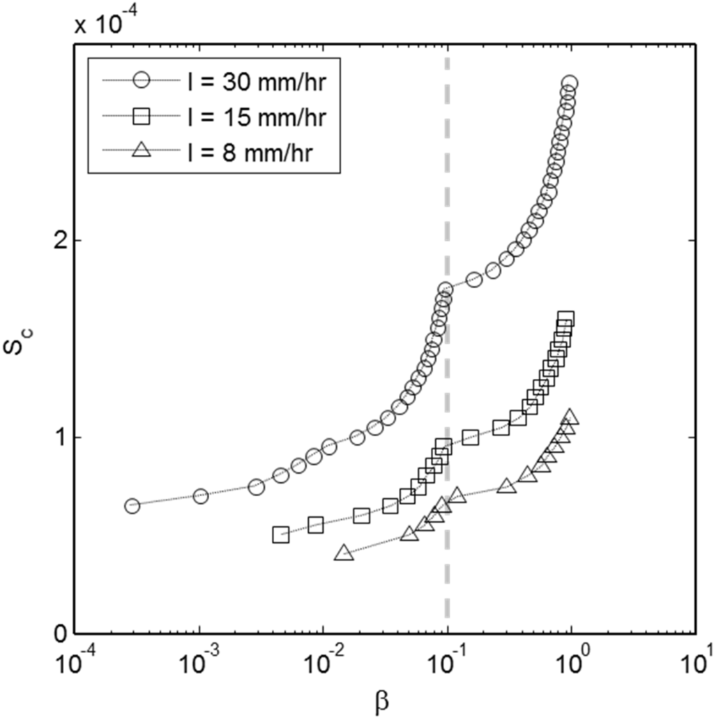 Behavior of a Fully-Looped Drainage Network and the Corresponding ...