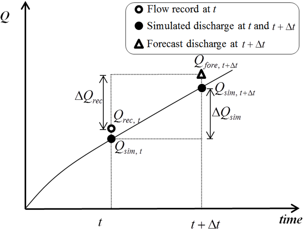 Grey Forecast Rainfall with Flow Updating Algorithm for Real-Time Flood ...