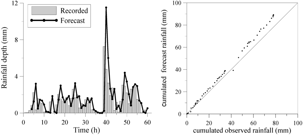Grey Forecast Rainfall with Flow Updating Algorithm for Real-Time Flood ...
