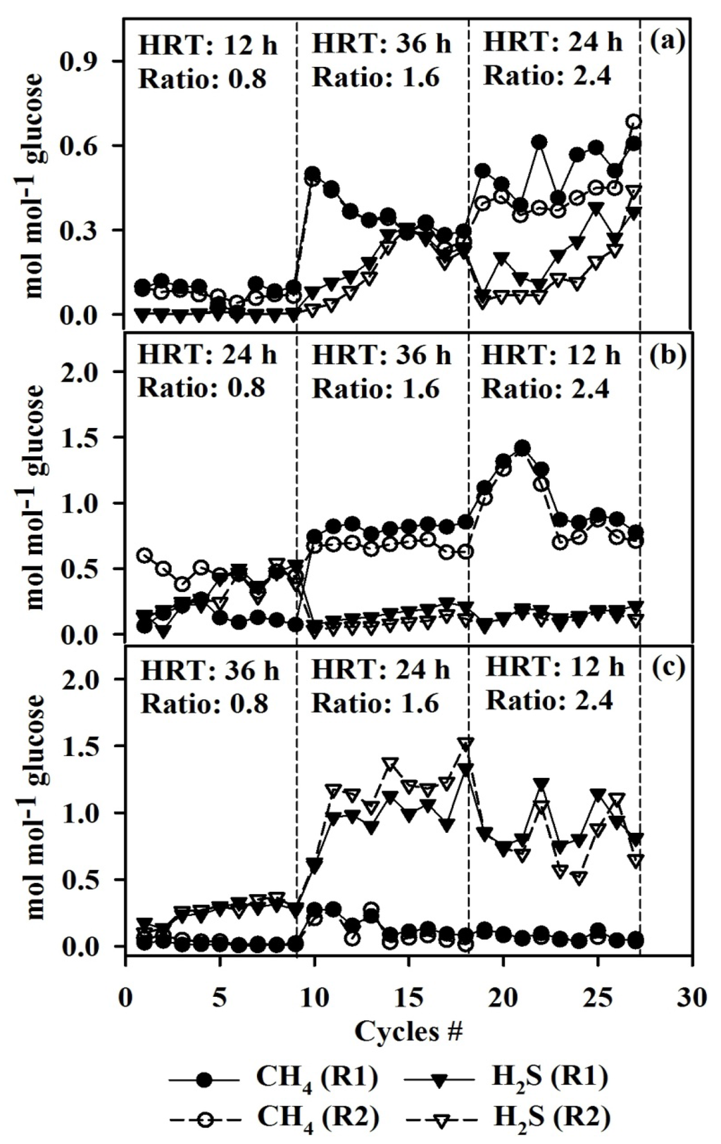 Effect of COD:SO4 2− Ratio, HRT and Linoleic Acid Concentration on ...