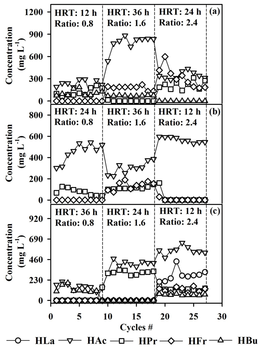 Effect of COD:SO4 2− Ratio, HRT and Linoleic Acid Concentration on ...