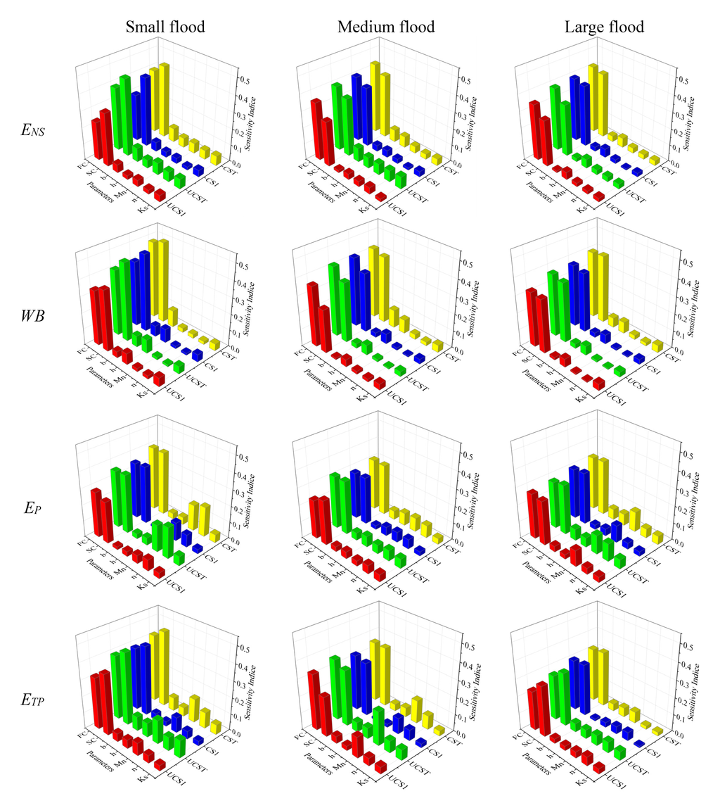 Sensitivity and Interaction Analysis Based on Sobol’ Method and Its ...