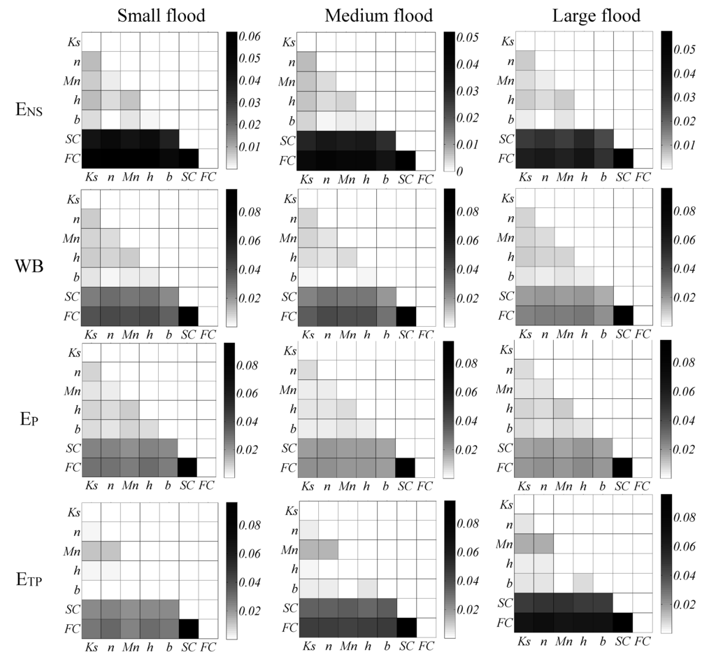 Sensitivity and Interaction Analysis Based on Sobol’ Method and Its ...