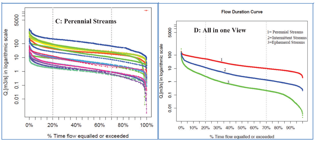 Flow Regime Classification and Hydrological Characterization: A Case ...