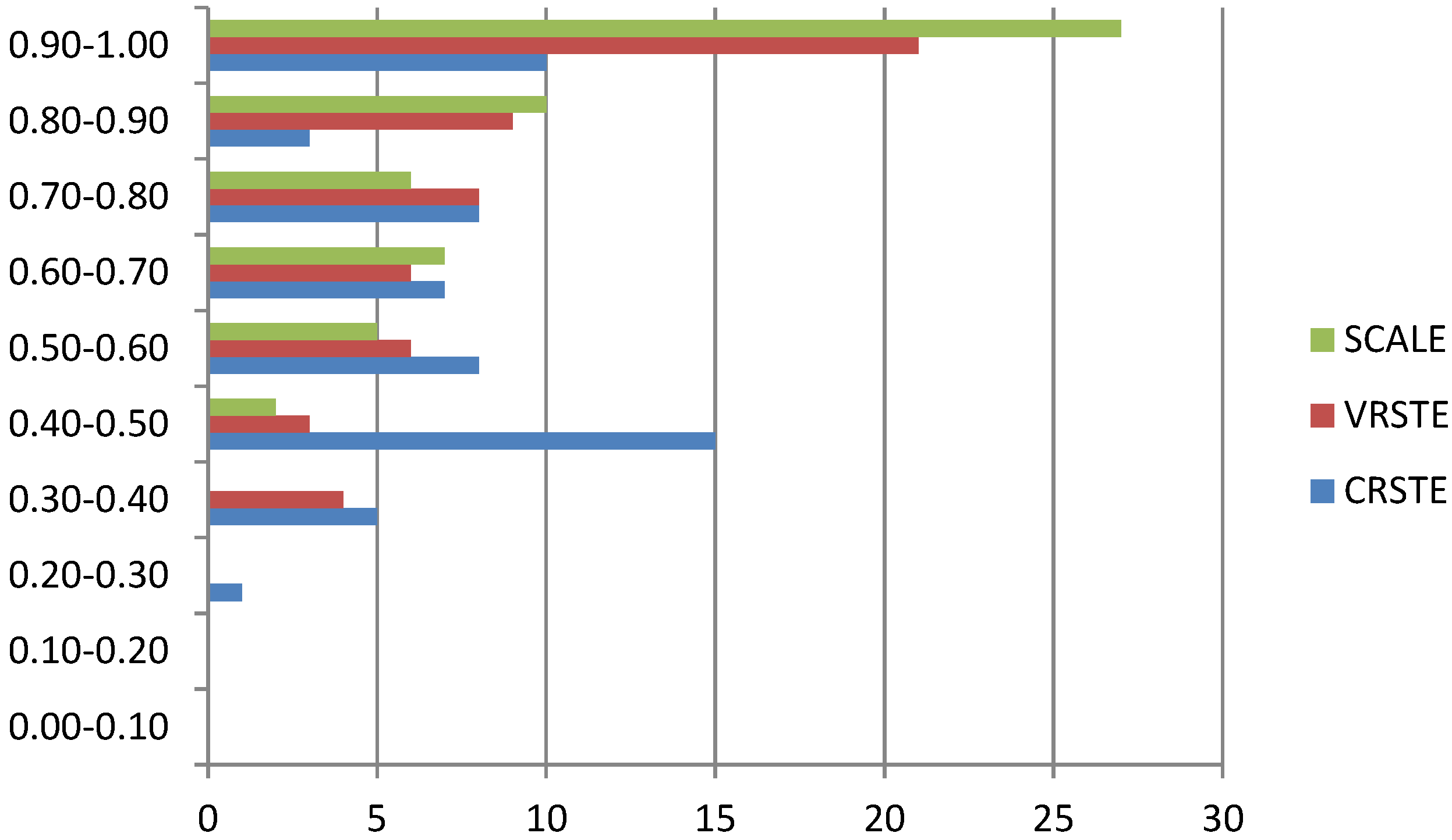 The Effects of Operational and Environmental Variables on Efficiency of ...