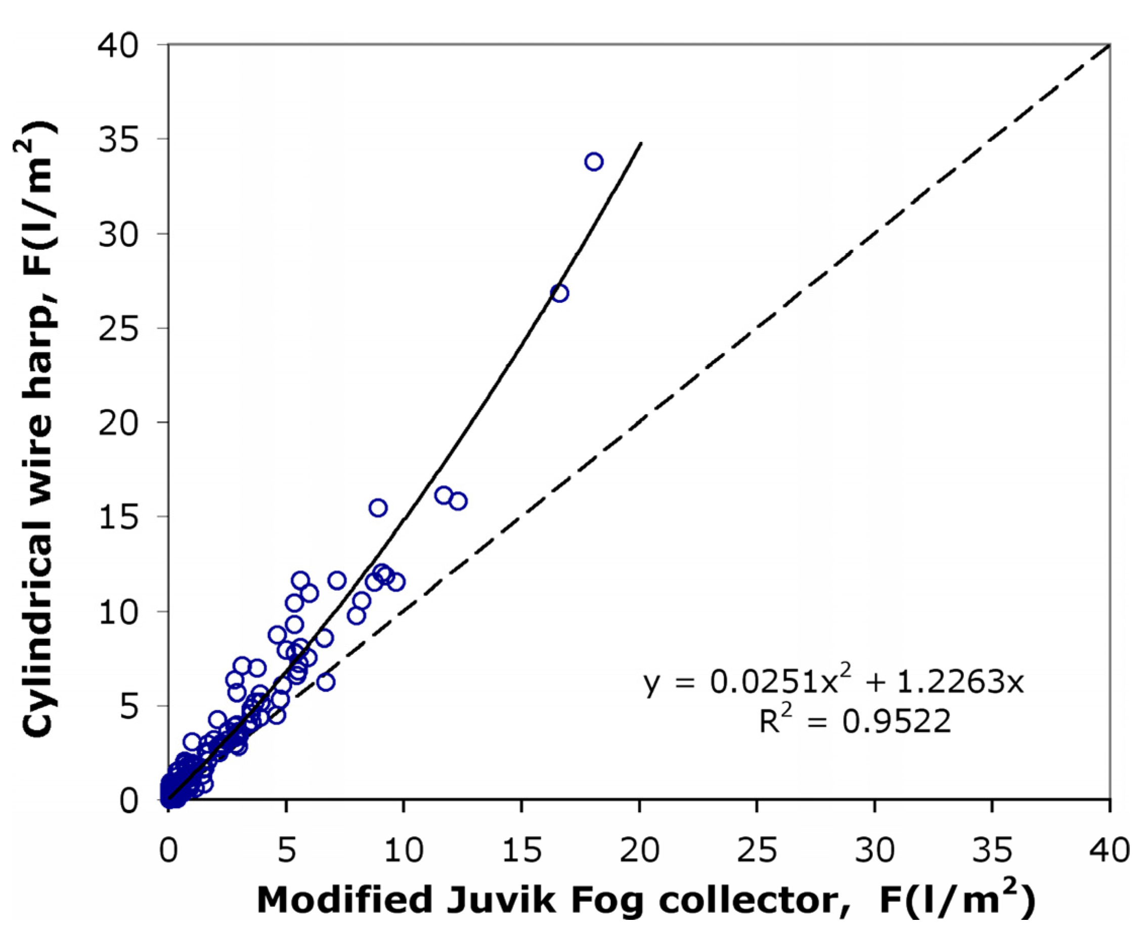 Quantification of Fog Water Collection in Three Locations of Tenerife ...