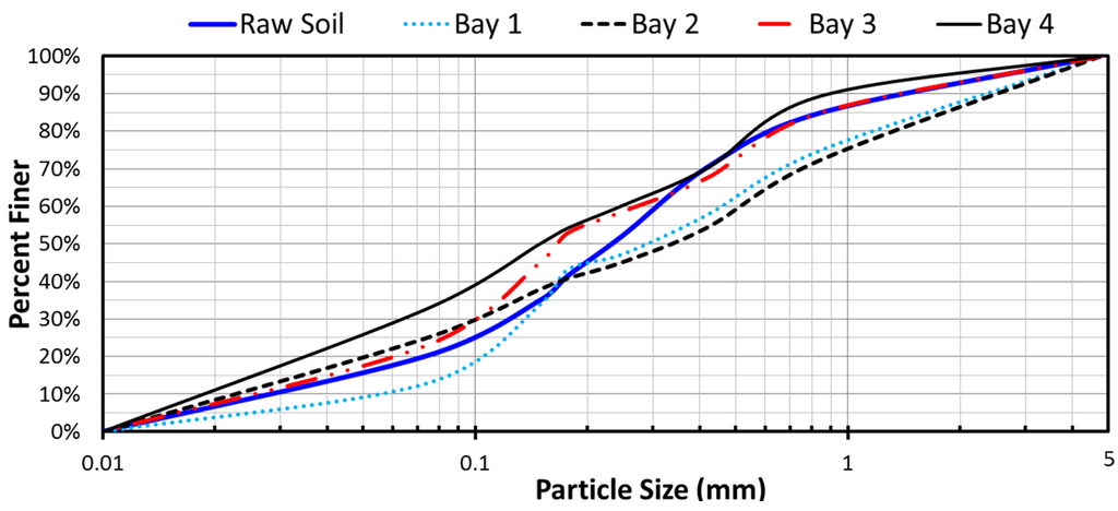 Stormwater Field Evaluation and Its Challenges of a Sediment Basin with ...