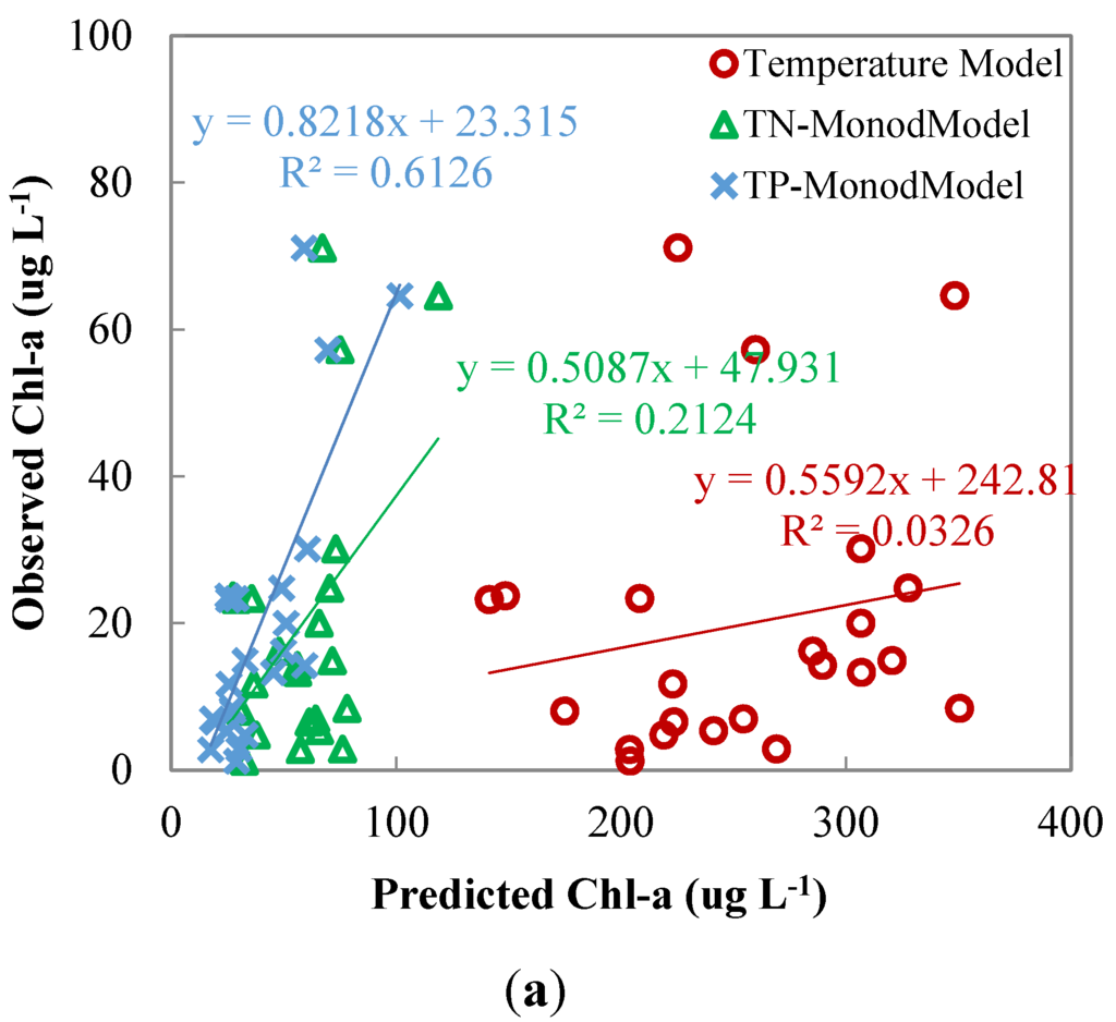 Evaluation of a Modified Monod Model for Predicting Algal Dynamics in ...
