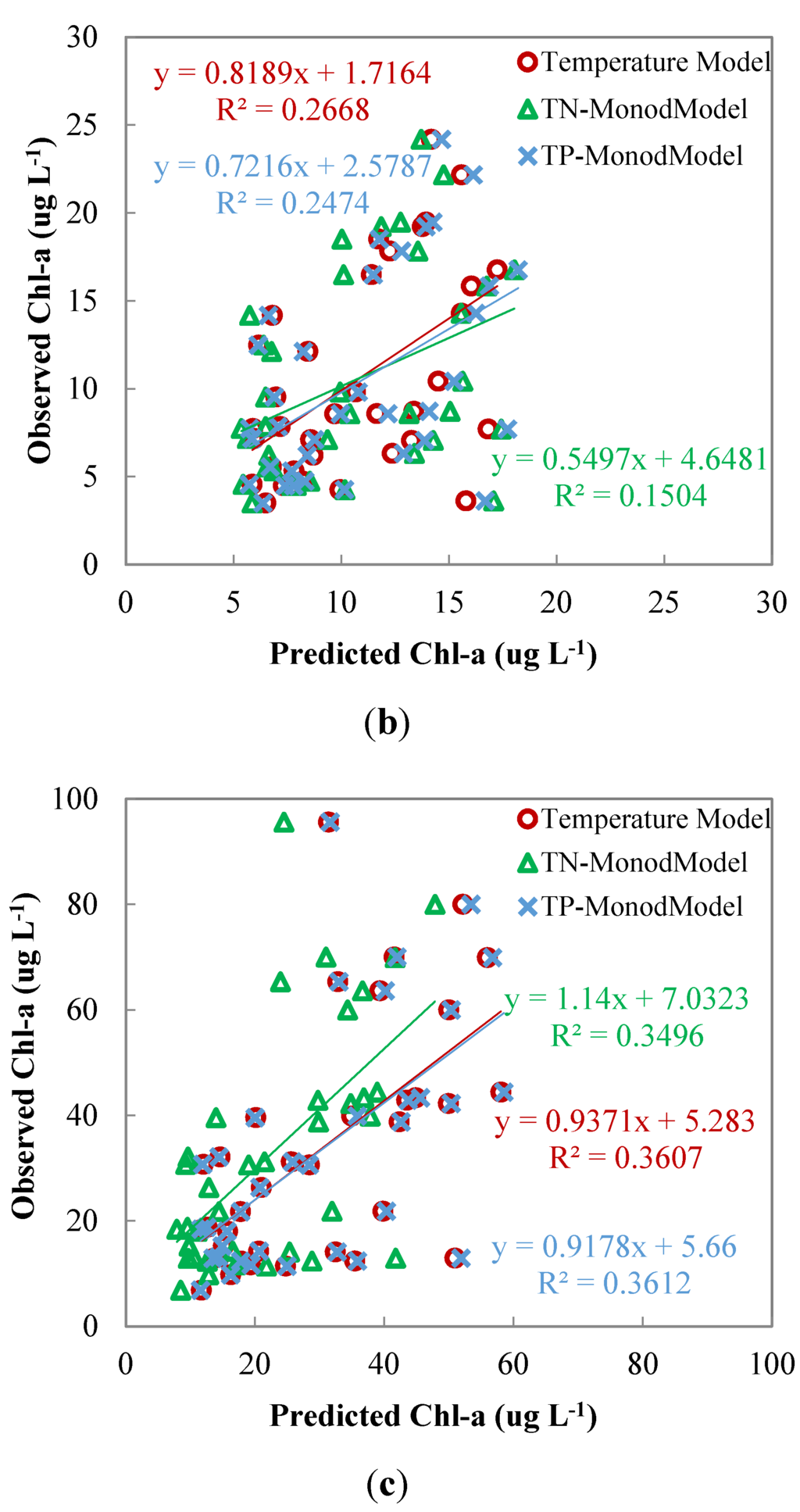 Evaluation of a Modified Monod Model for Predicting Algal Dynamics in ...