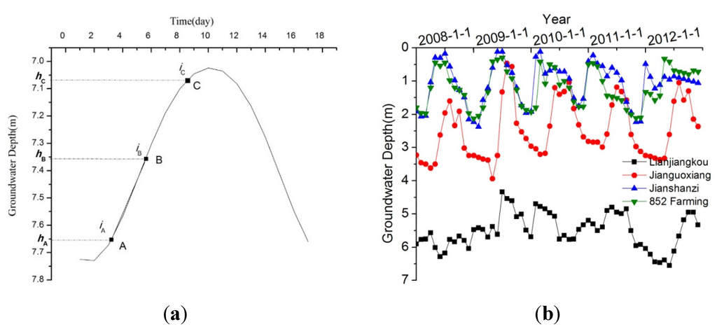 Defining an Ecologically Ideal Shallow Groundwater Depth for Regional ...