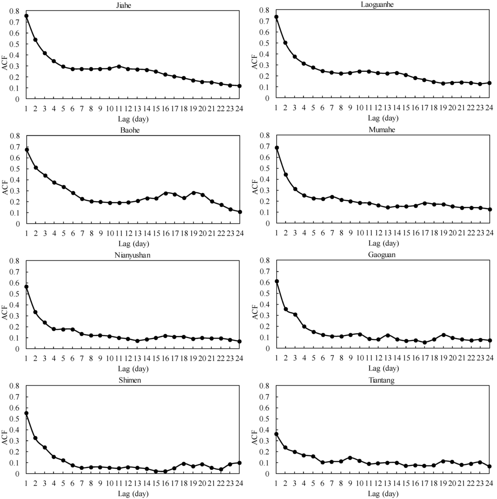Water Free Full Text Daily Runoff Forecasting Model Based On Ann And Data Preprocessing