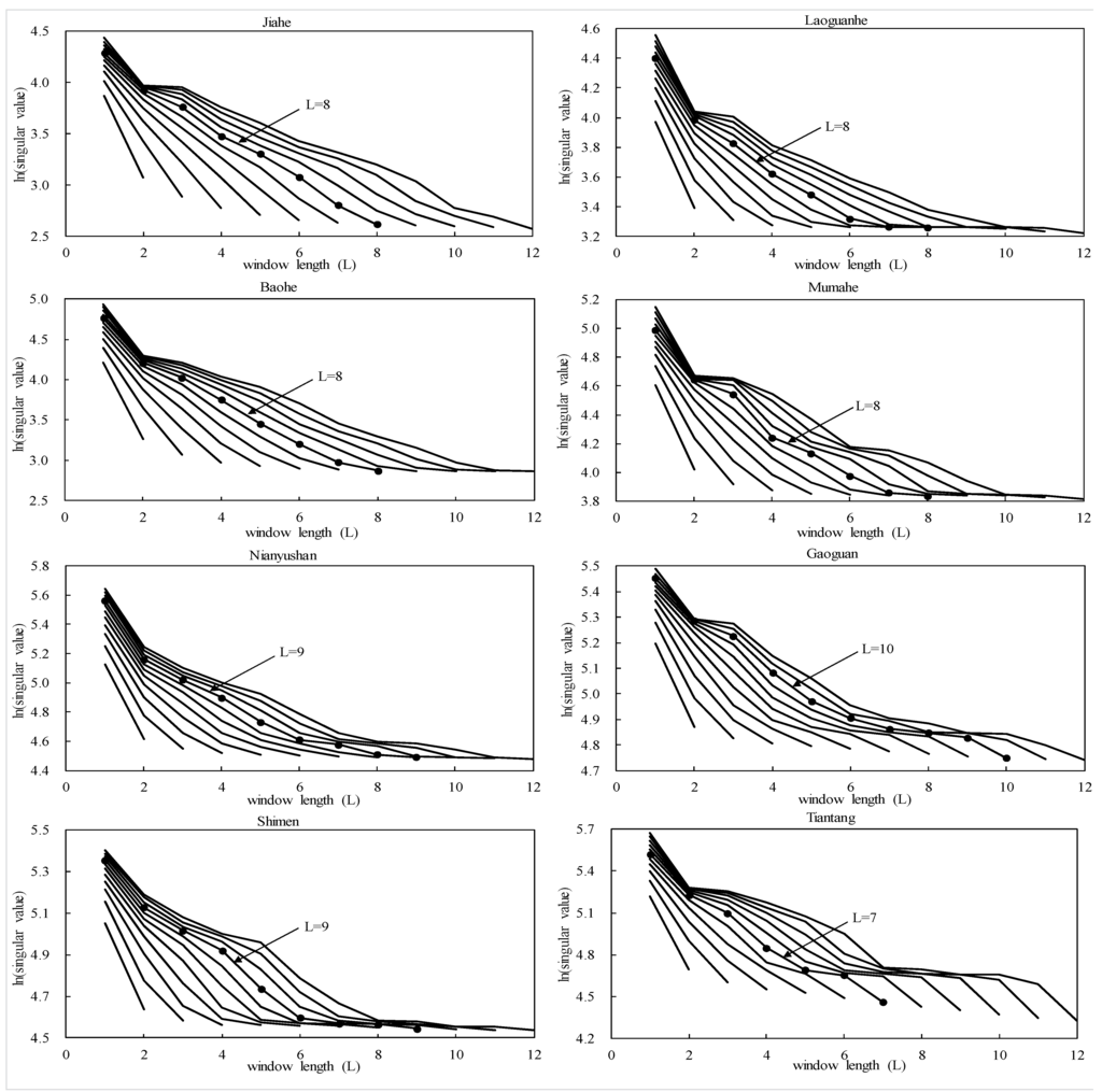 Water Free Full Text Daily Runoff Forecasting Model Based On Ann And Data Preprocessing