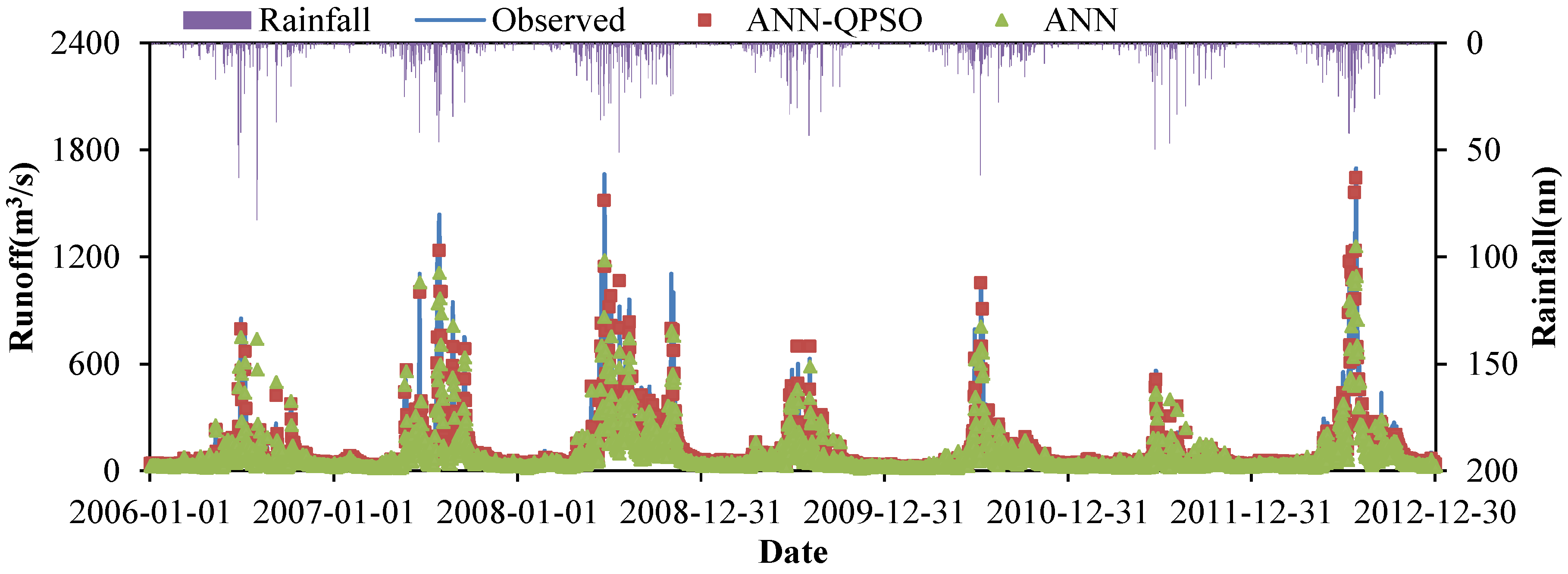 Daily Reservoir Runoff Forecasting Method Using Artificial Neural Network Based on Quantum ...