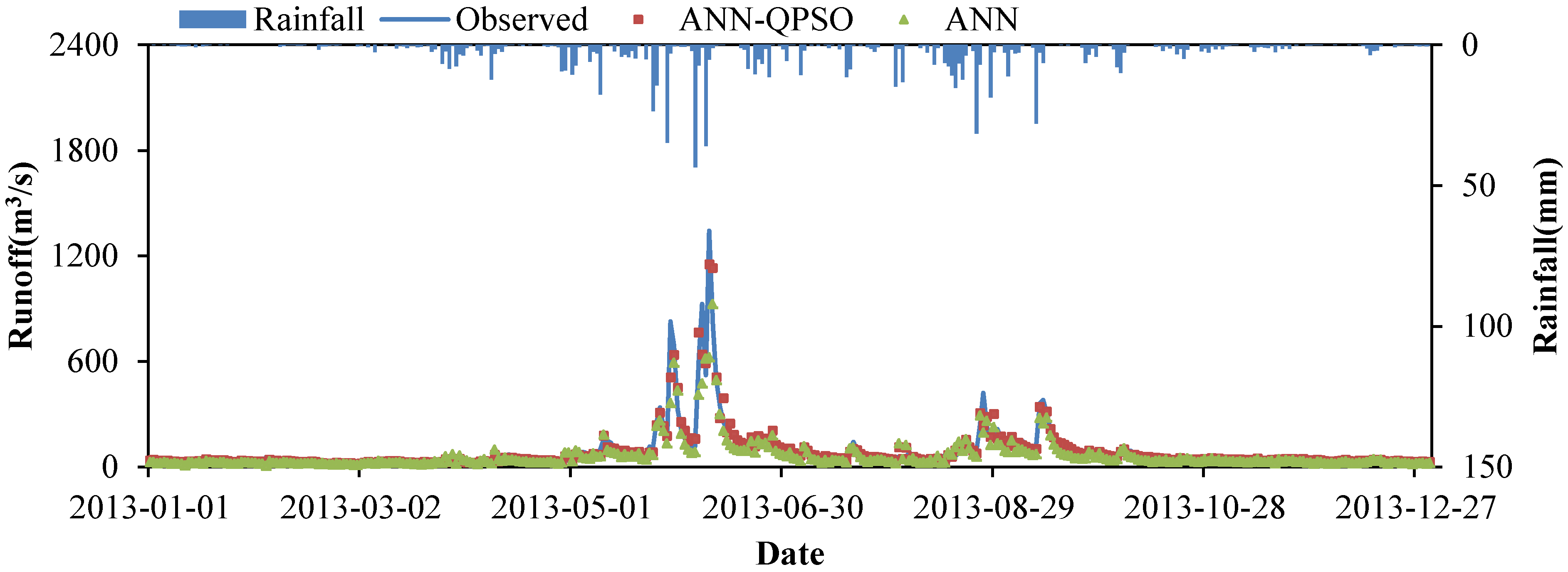 Daily Reservoir Runoff Forecasting Method Using Artificial Neural ...