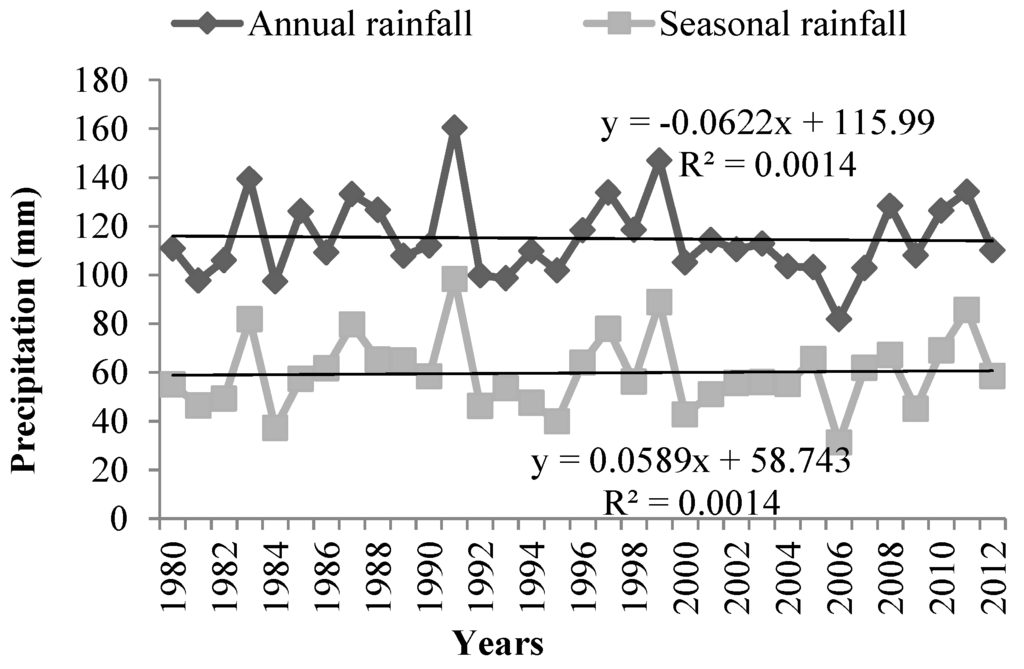 Farmers’ Perceptions about Adaptation Practices to Climate Change and ...